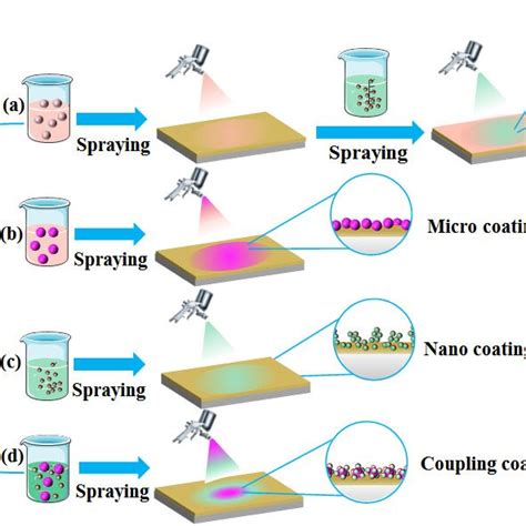 Schematic Illustration Of The Fabrication Process For A Decoupling Schematic Illustration Of The Fabrication Process For A Decoupling
