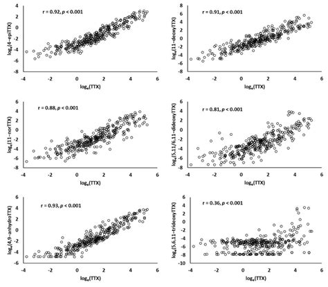 Scatterplots And Pearson Correlation Coefficients R Between The