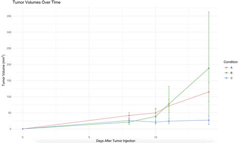 R Add P Value Bracket To Tumor Growth Ggplot Stack Overflow