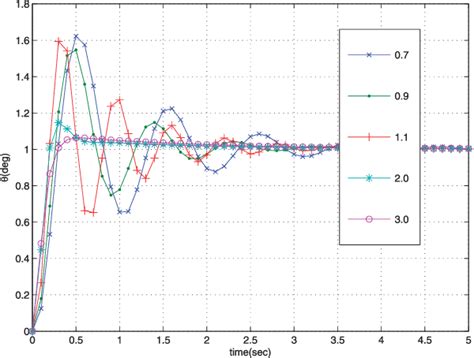 Figure 1 From Robust H∞ Autopilot Design For Agile Missile With Time