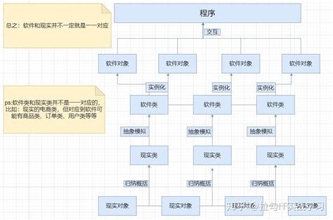 面向对象的基本理论：类和对象 知乎
