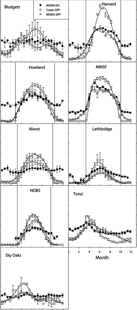 Annual Timecourses Of The Modis Enhanced Vegetation Index Evi 3 Â 3