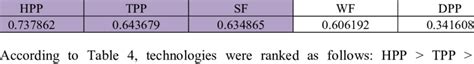 Final Evaluation Of Alternatives By Means Of The Multi Criteria Topsis