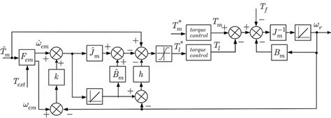 control structure of nonlinear deml approach using pi estimator download scientific diagram