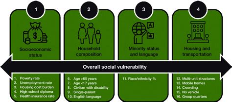The 16 Census Tract Variables Used To Calculate Svi Sorted By Download Scientific Diagram