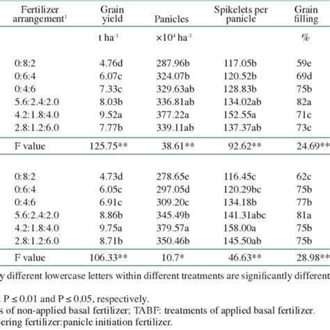 Effect Of Nitrogen Management Nm On Yield And Yield Components Of