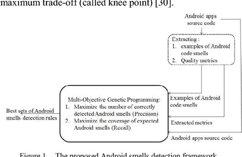 Figure 1 From Detecting Android Smells Using Multi Objective Genetic