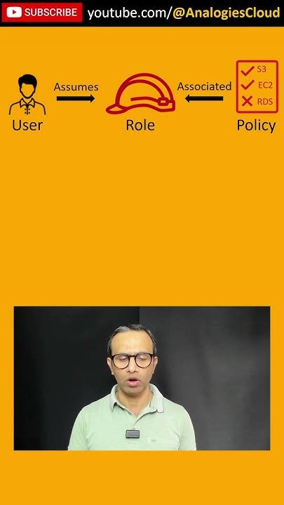 Q3 Principal Of Least Privilege For Iam Roles Aws Awsiam Cloudcomputing Youtube