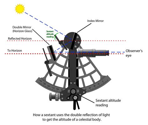What Is A Marine Sextant And How Does It Work Captains Mode