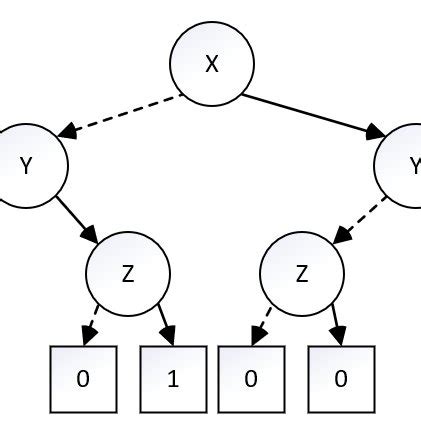 An Example Of Binary Decision Tree Download Scientific Diagram