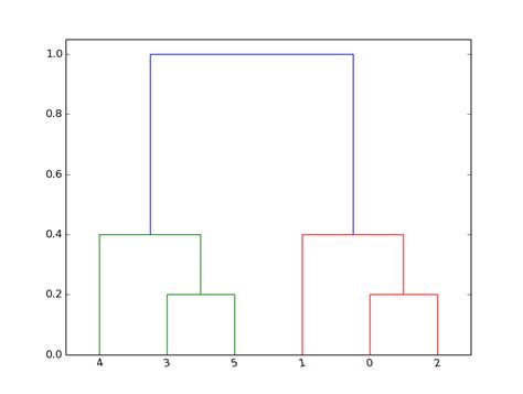 Machine Learning How To Find Clusters A Matrix Stack Overflow
