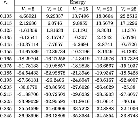 Energy Eigenvalue As A Function Of Confinement Radii For 1s State Of