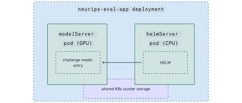 llm evaluation at scale with the neurips efficiency challenge
