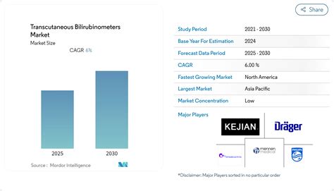 Transcutaneous Bilirubinometer Market Size Share And Industry Analysis