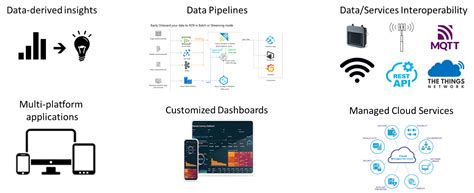 Iot And The Secure Iot Operational Planning Environment Siotope