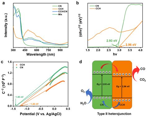 Enhanced Photocatalytic Co2 Reduction Via Cchg C3n4 Heterojunction Optimizing Charge Carrier