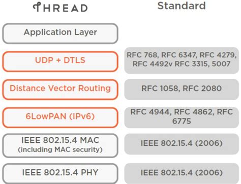 Developing Silicon Labs Openthread Applications Developing With