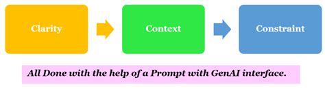 Management Yogi Agile And Artificial Intelligence Ai Three Cs Of A User Story And Three Cs