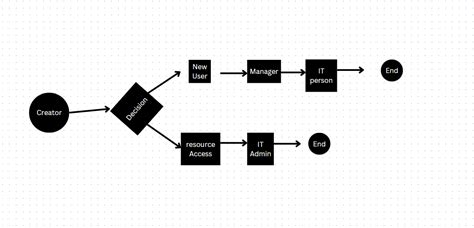 how to get the process level view of any workflow flowable engine flowable