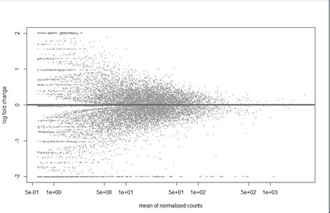 R DESEQ2 Question About Results Bioinformatics Stack Exchange
