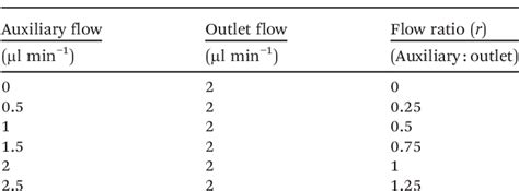 Table 1 From Lab On A Chip Semantic Scholar