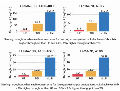 大模型推理指南：使用 Vllm 实现高效推理vllm推理 Csdn博客