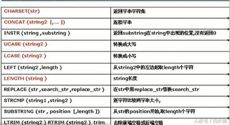 Mysql常用函數詳解（一） 每日頭條
