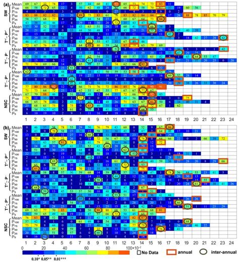 The Time Lag Effect Improves Prediction Of The Effects Of Climate