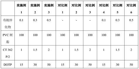 一种有机锌化物改性的高透明度PVC薄膜及其制备方法与流程