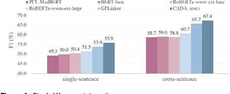 Figure 1 From A Co Adaptive Duality Aware Framework For Biomedical Relation Extraction