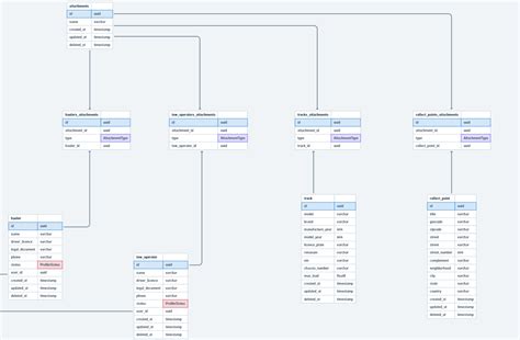 Postgresql Multilple Tables With Same Columns Workaround Database