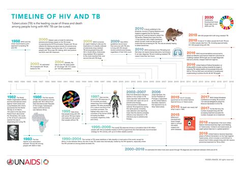Hiv History Timeline Antiretroviral Drug Discovery And Development