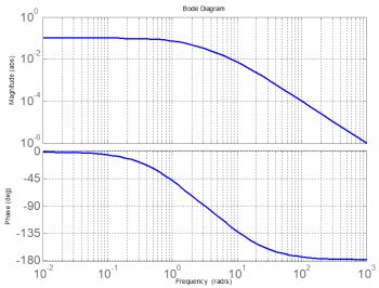 Using Frequency Response To Design Control Systems Bode Plots Nyquist Plots Control Systems