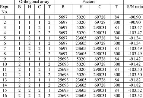 L16 Orthogonal Array Four Factors And Sn Ratio Values Using Taguchi