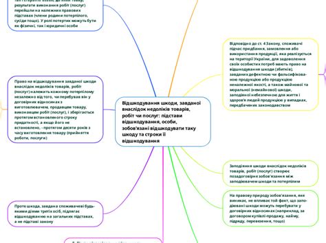 Відшкодування шкоди завданої внаслідок не Mind Map