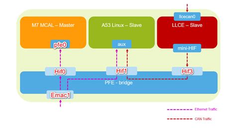 Pfe Master Slave Issue Nxp Community
