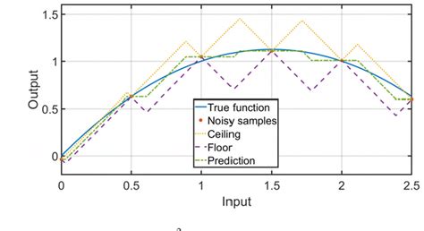 figure 1 from efficient fpga parallelization of lipschitz interpolation for real time decision
