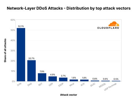 Cloudflare Ddos Threat Report 2022 Q3