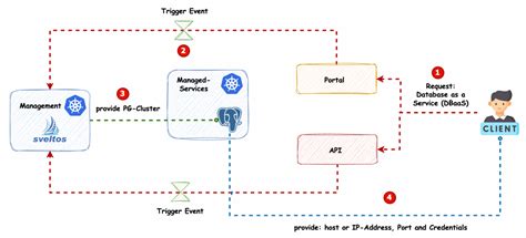 Donald Lutz On Linkedin Building Your Own Event Driven Internal Developer Platform With Gitops And…