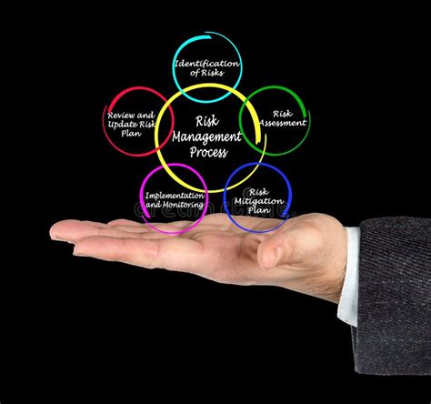 Risk Management Process Stock Photo Image Of Mitigation