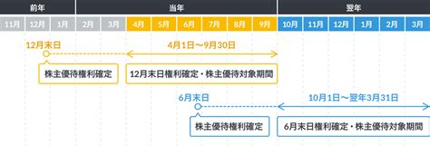 株主優待 株式格付情報 IR情報 GMOフィナンシャルホールディングス