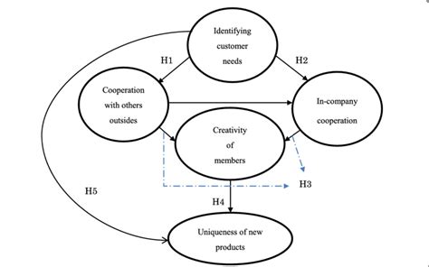 Proposed Model Of Analysis Download Scientific Diagram