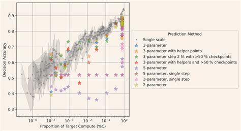 Datadecide How To Predict Best Pretraining Data With Small Experiments Ai2
