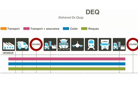 اینکوترمز Deq مسئولیت‌های فروشنده و خریدار