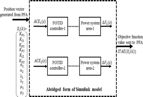Magnified View Of Light Gray Shaded Box From Flowchart Of Pfa