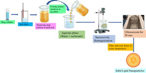 Schematic Representation Of Preparation Of Bak Loaded Solid Lipid Download Scientific Diagram