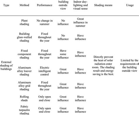 Performance Comparison Of The Building Shading System Download Table