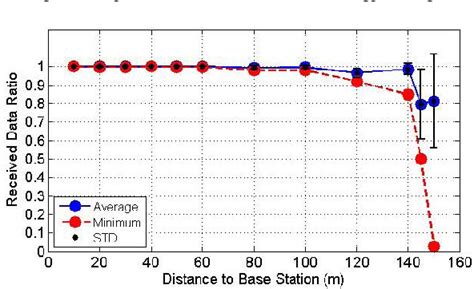Figure 7 From Embedding Compressive Sensing Based Data Loss Recovery Algorithm Into Wireless