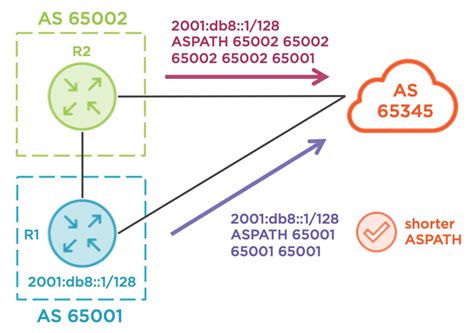 Ingress BGP Routing Using Communities Local Preference All Hands On Tech