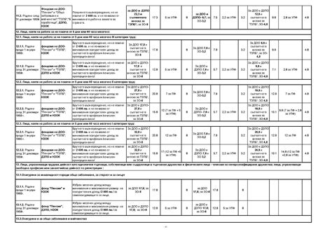 Таблица за размера на осигурителните вноски за държавното обществено осигуряване ДОО за